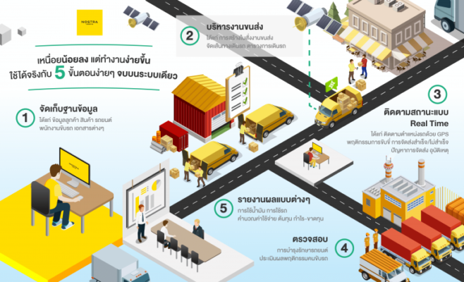เปลี่ยนวิธีจัดการธุรกิจขนส่งแบบดั้งเดิม สู่ยุค Digital Transformation ที่ใช้งานได้จริง – NOSTRA ...