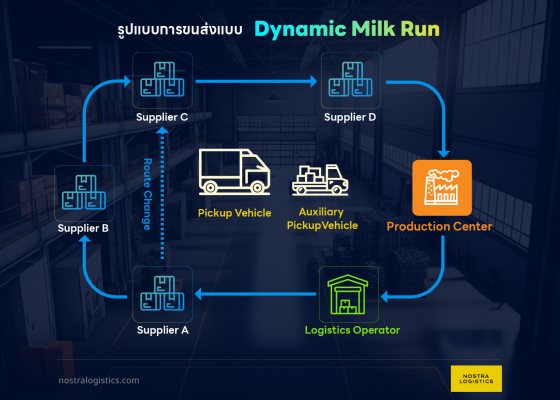 NOSTRA LOGISTICS TMS บริหารงานขนส่งแบบ Milk Run และแบบDynamic - NOSTRA ...