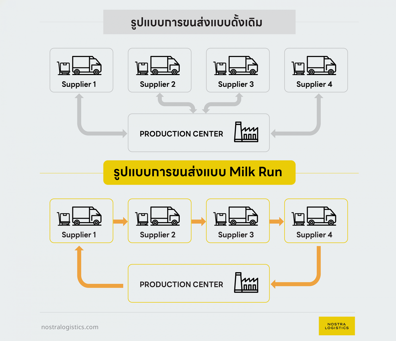 NOSTRA LOGISTICS TMS บริหารงานขนส่งแบบ Milk Run และแบบDynamic - NOSTRA ...