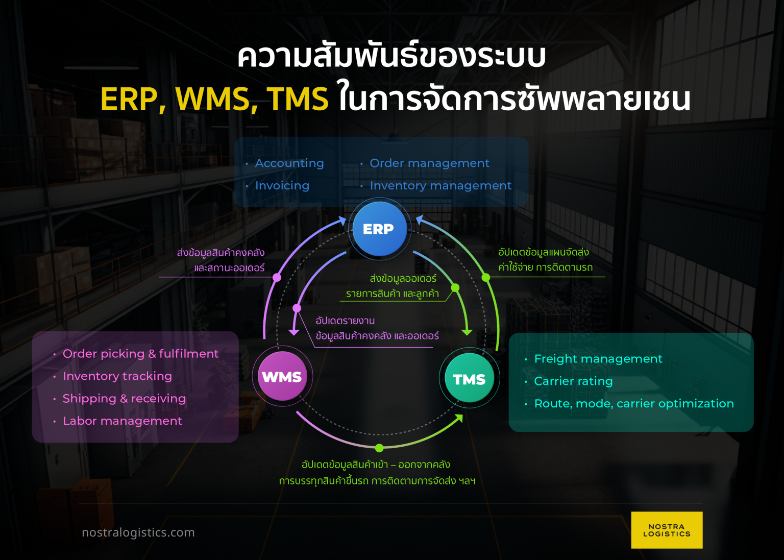 Seamless Integration เทคโนโลยีเชื่อมต่อระบบ TMS, ERP และ WMS กุญแจสำคัญ ...